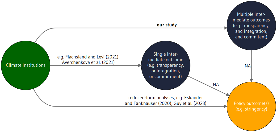 Report: Mapping variation in institutions for climate policymaking ...
