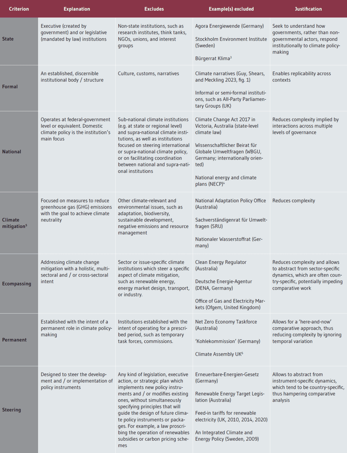 Report: Mapping variation in institutions for climate policymaking ...