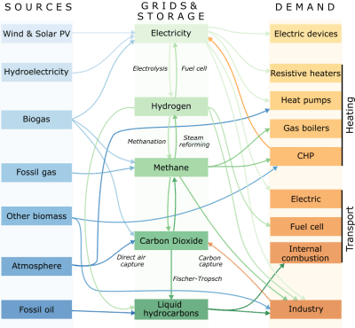 Model documentation: PyPSA | Ariadne