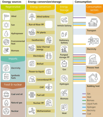 Model Documentation: REMod | Ariadne