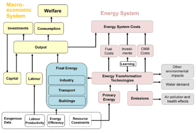Model Documentation: REMIND | Ariadne