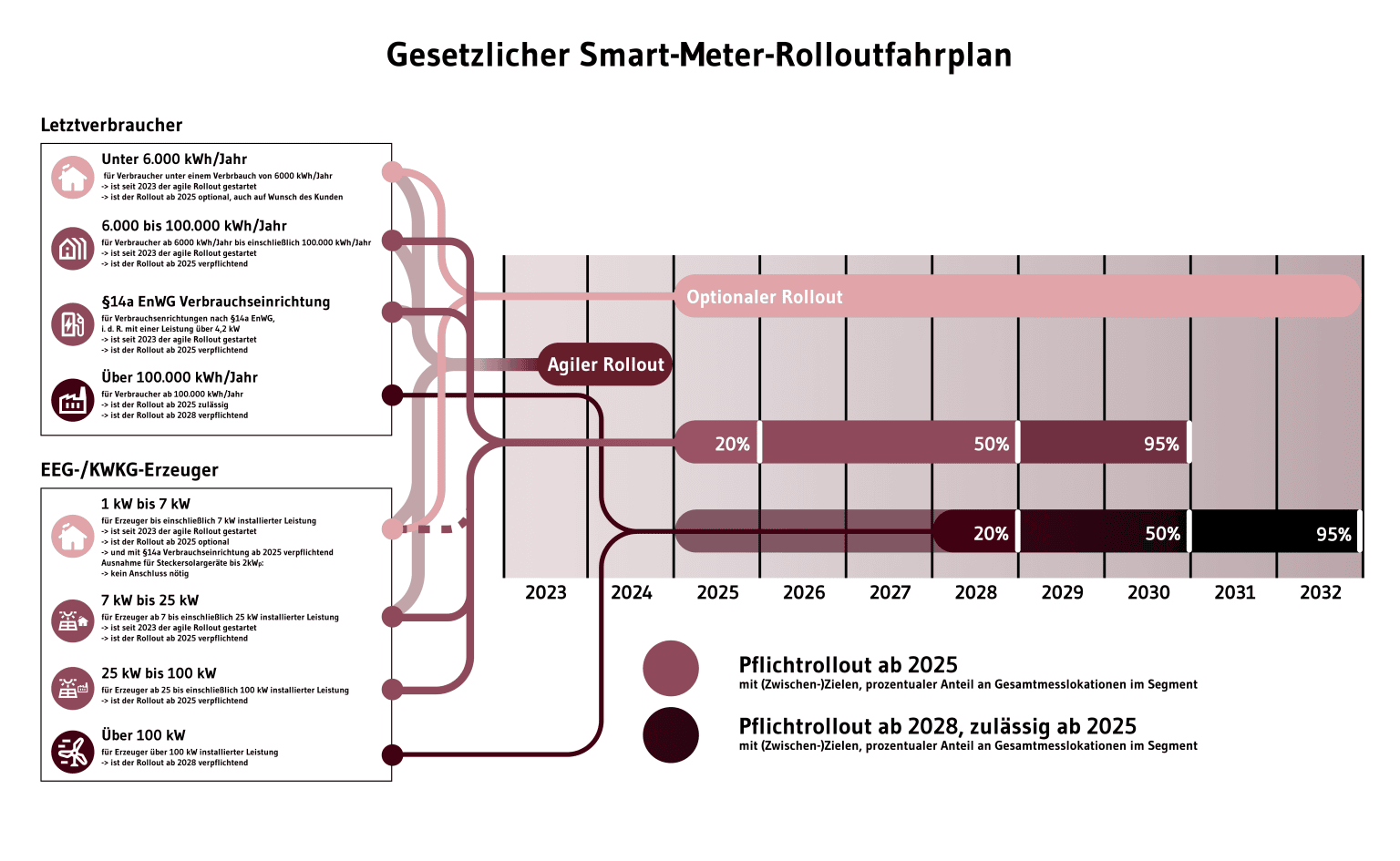 Hintergrund: Handlungsempfehlungen zur Beschleunigung vom Smart Meter ...
