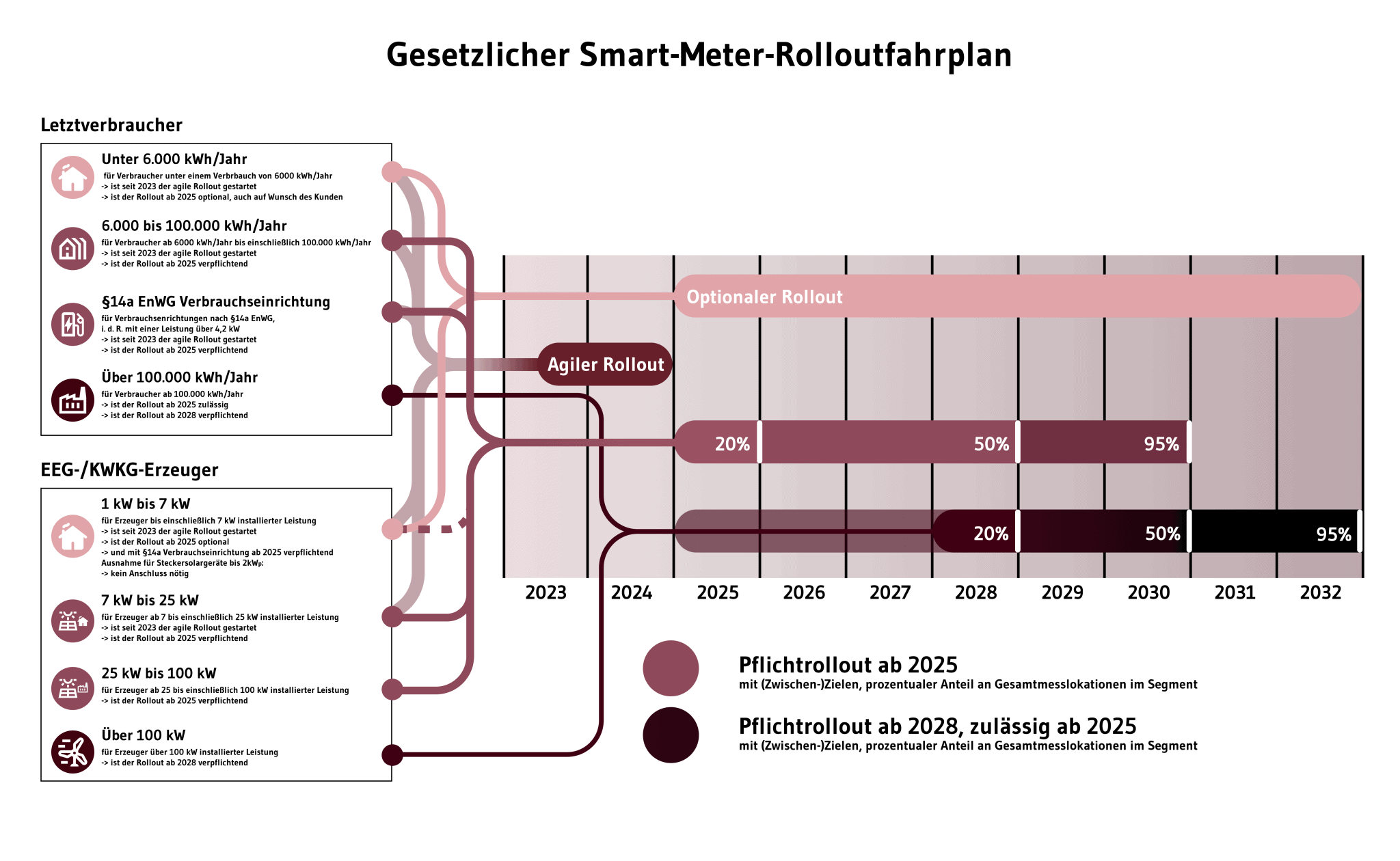 Hintergrund: Handlungsempfehlungen zur Beschleunigung vom Smart Meter ...